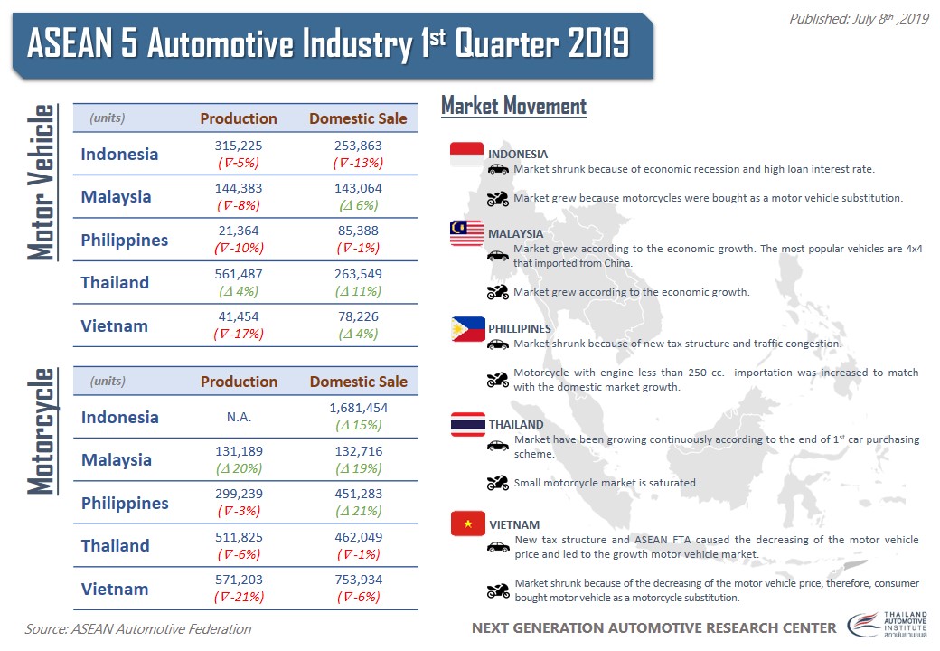 ASEAN 5 Automotive Industry 1st Quarter 2019 | Thailand Automotive ...