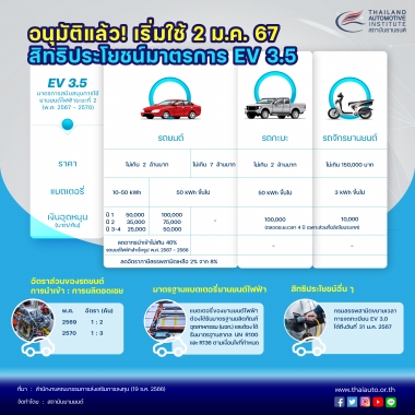 ครม. ไฟเขียวมาตรการ EV 3.5 เริ่มใช้ 2 ม.ค. 2567 ให้เงินอุดหนุนสูงสุด 1 แสนบาท/คัน