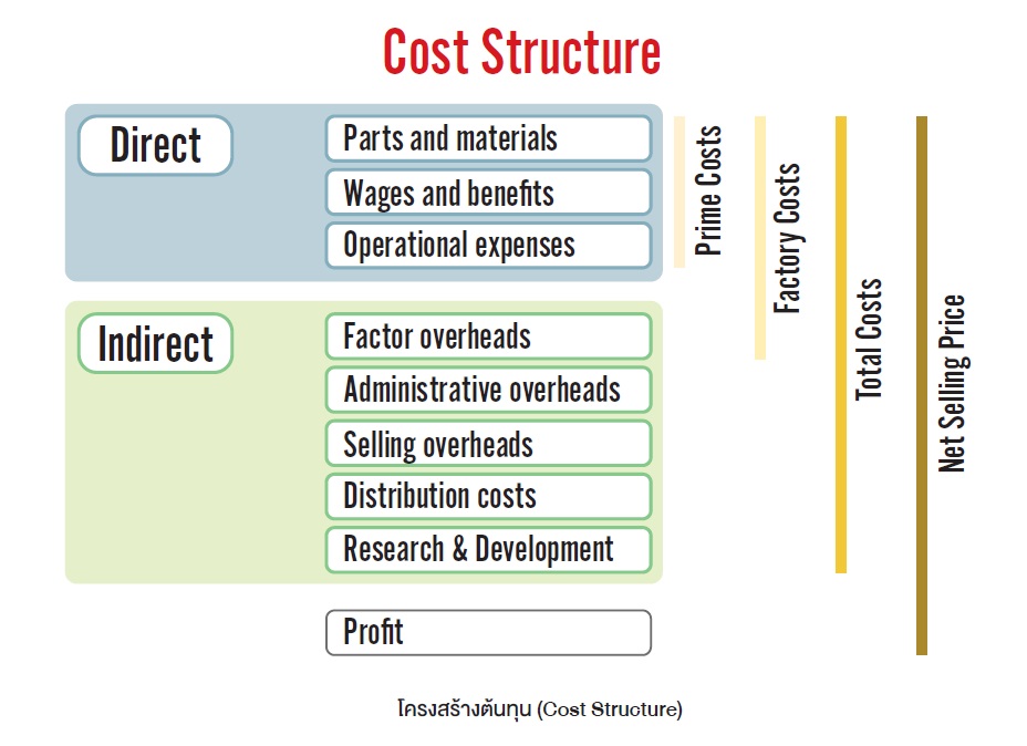 Cost Structure cost-structure