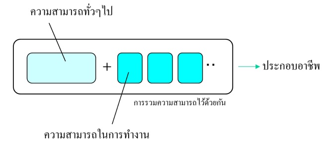 รูปที่ 1 ส่วนประกอบความสามารถของบุคคลทั่วไป